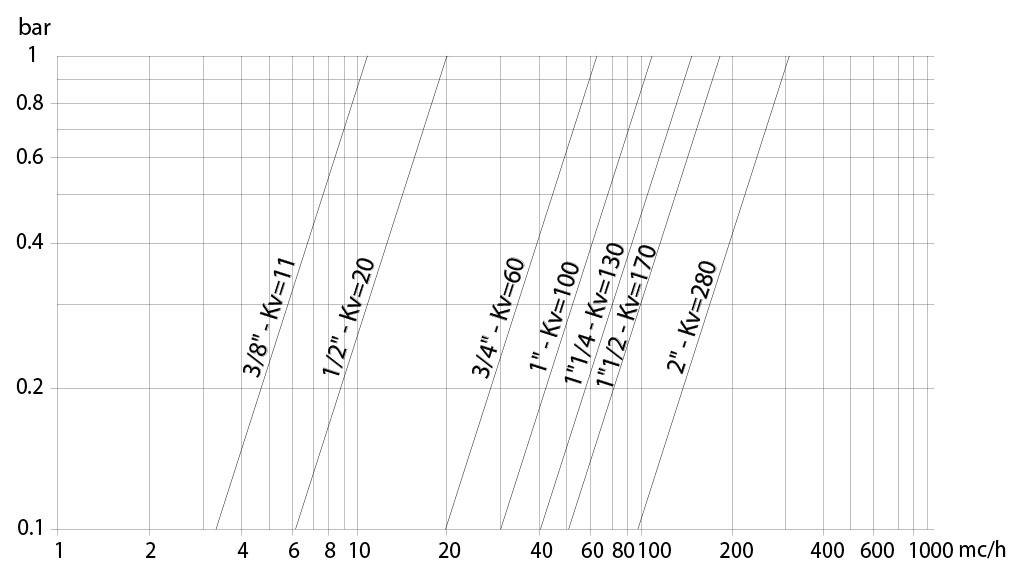 Item 100 brass ball valve