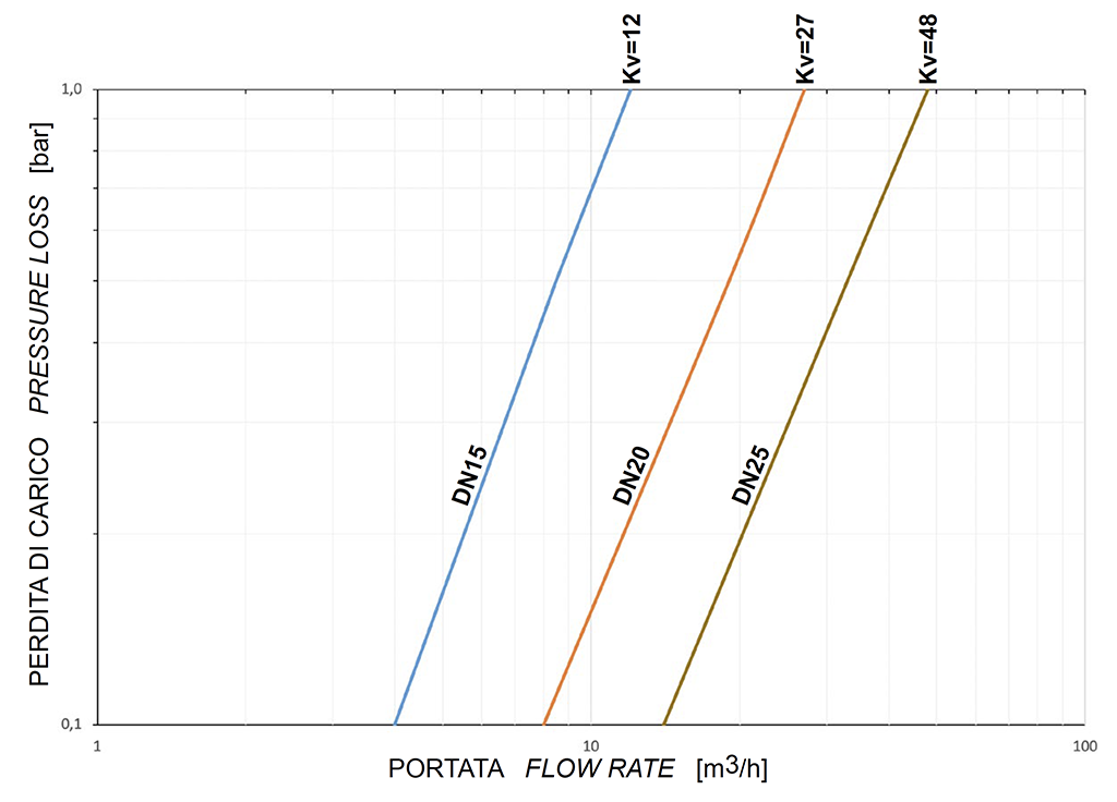 THOR Split Body ANSI 900-1500 carbon steel ball valve
